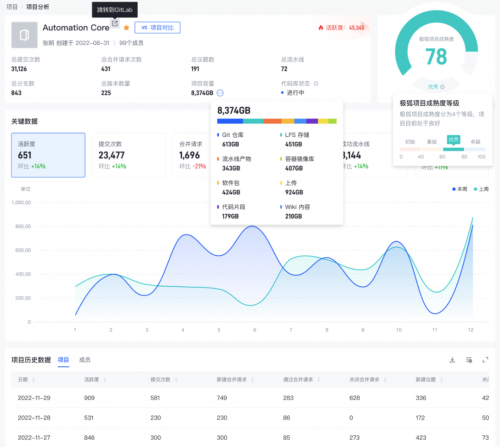 极狐 Gitlab 重磅发布「极狐星」让研发效能看得清、算得准 成就精英效能组织 极客公园